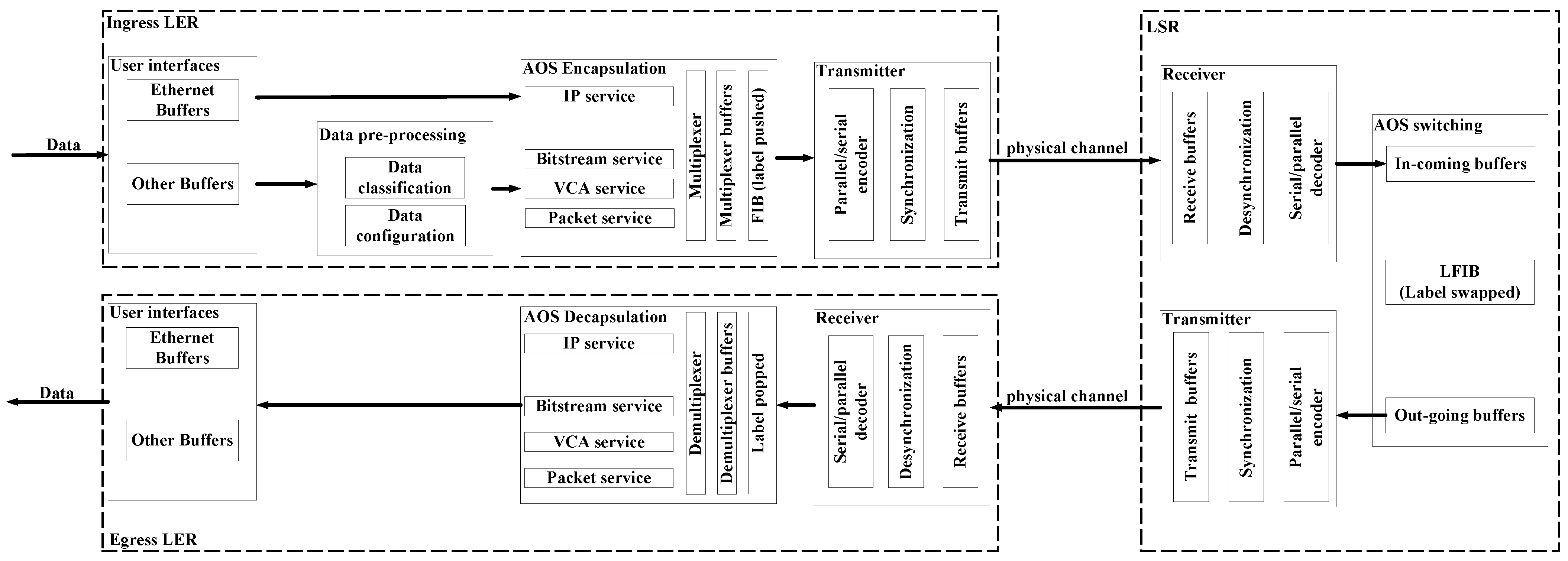 Design and Implementation of Semi-Physical Platform for Label Based ...
