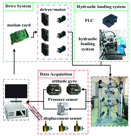 Dynamic Analysis and Trajectory Tracking Control for a Parallel ...