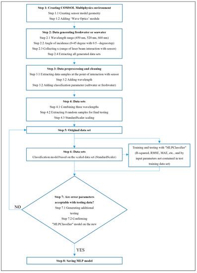 Study and Design of a Machine Learning-Enabled Laser-Based Sensor for ...