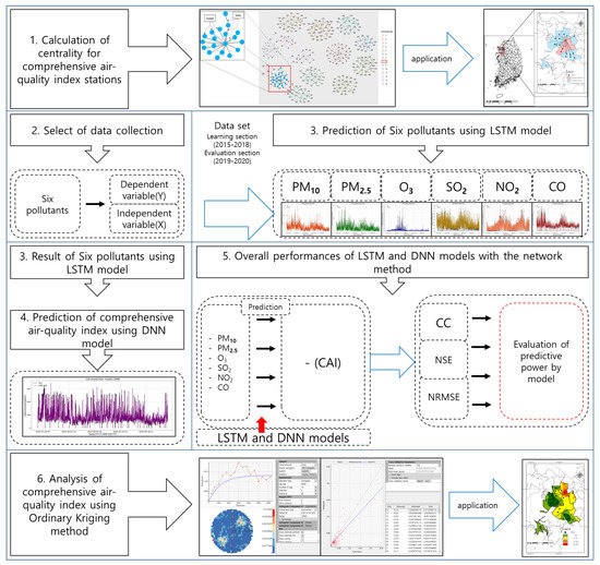 Application of Deep Learning Models and Network Method for Comprehensive Air-Quality Index ...