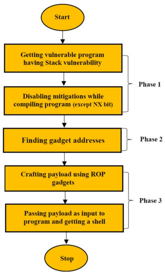 An In-Depth Survey of Bypassing Buffer Overflow Mitigation Techniques