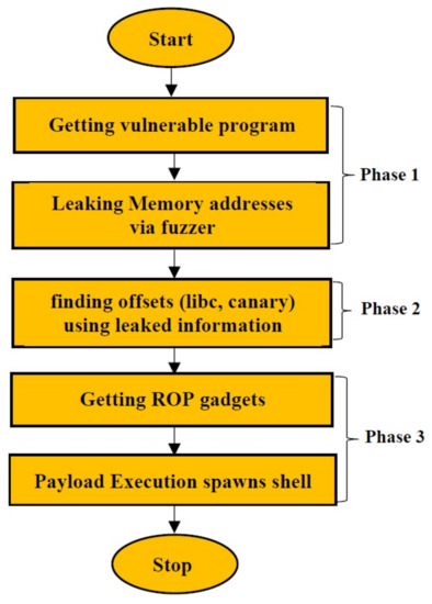 An In-Depth Survey of Bypassing Buffer Overflow Mitigation Techniques