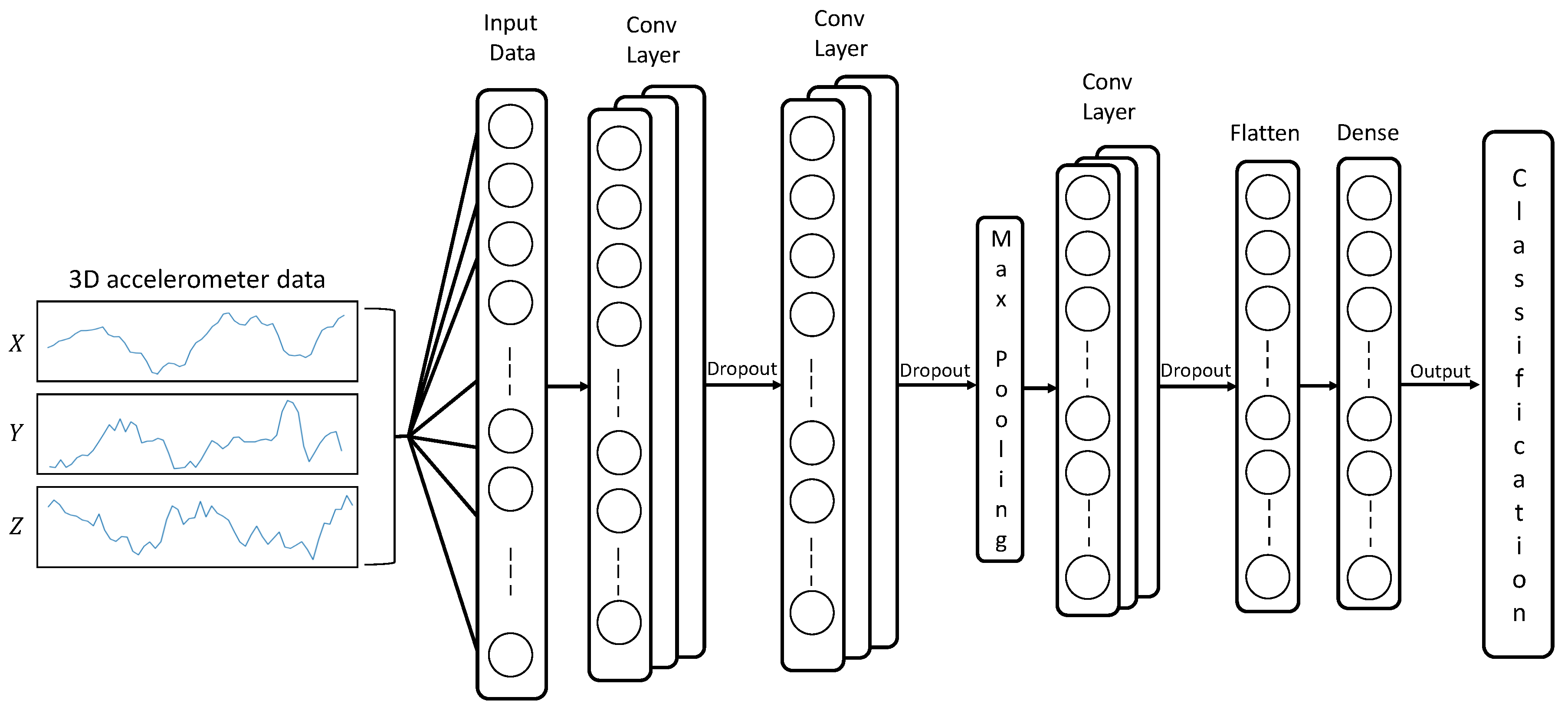 Handwriting Recognition Based on 3D Accelerometer Data by Deep Learning
