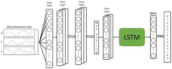 Handwriting Recognition Based on 3D Accelerometer Data by Deep Learning