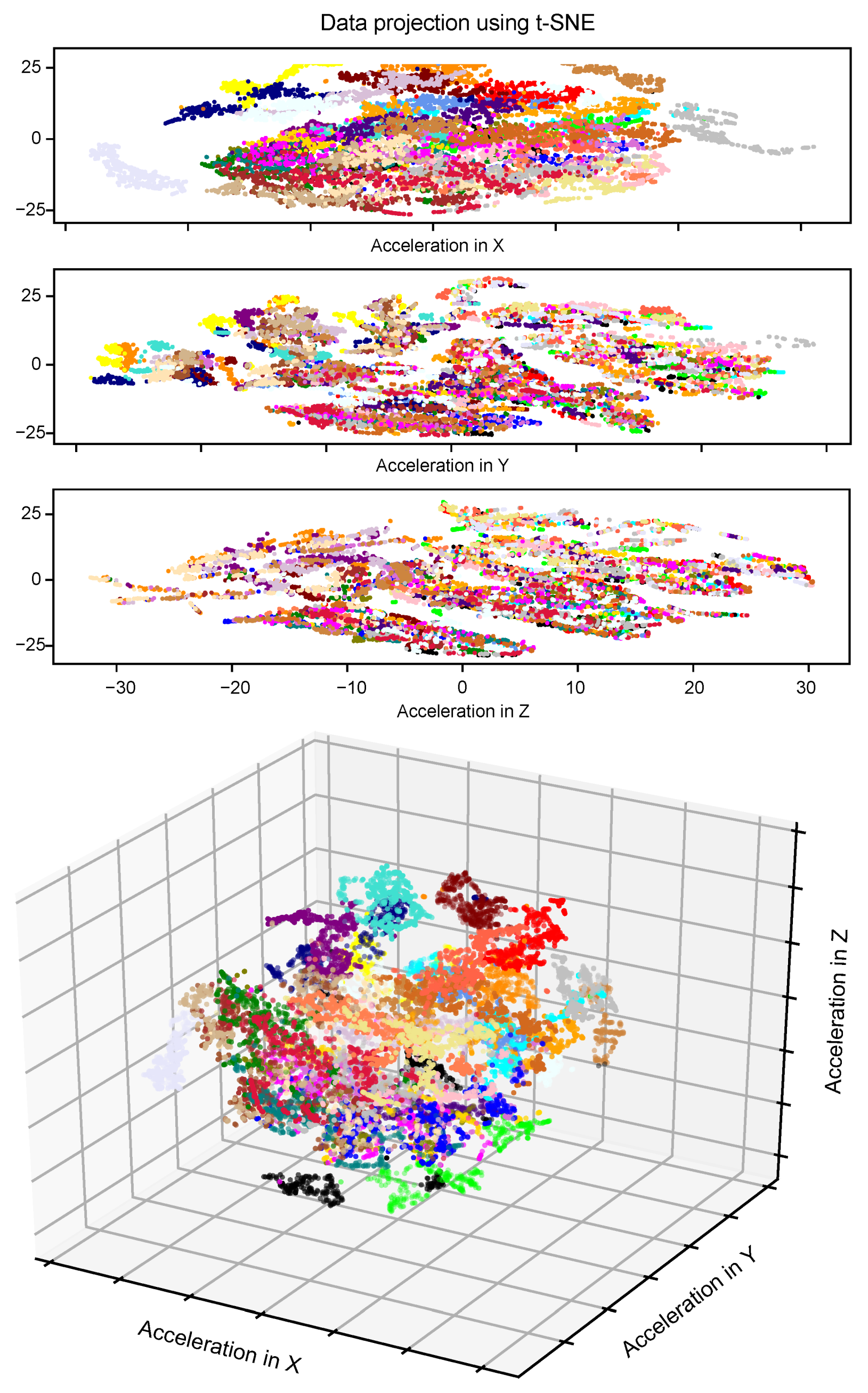 Handwriting Recognition Based on 3D Accelerometer Data by Deep Learning