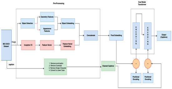 Dual-Modal Transformer with Enhanced Inter- and Intra-Modality ...