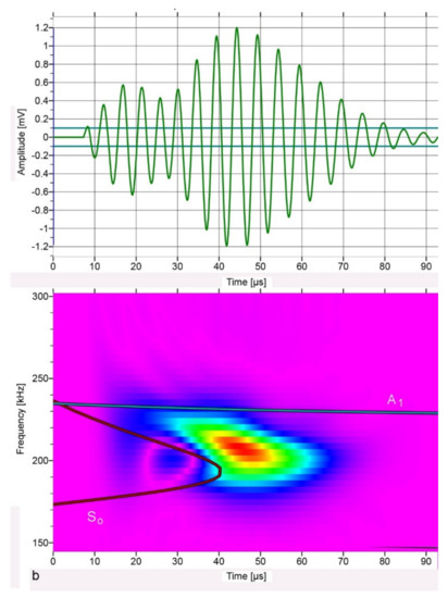 Experimental Determination of Lamb-Wave Attenuation Coefficients
