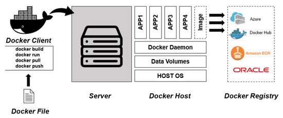 Applied Sciences | Free Full-Text | Design and Implementation of Cloud ...