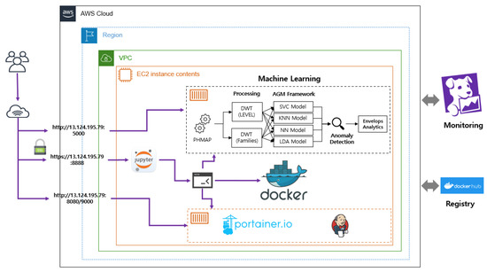 Applied Sciences | Free Full-Text | Design and Implementation of Cloud Docker Application ...