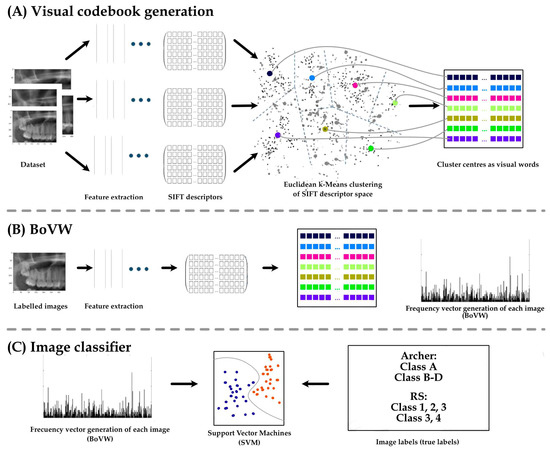 Performance Analysis of Supervised Machine Learning Algorithms for Automatized Radiographical ...