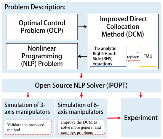 Time-Optimal Trajectory Planning of Six-Axis Manipulators Based on the Improved Direct ...