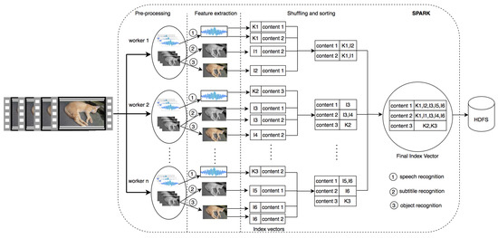 Content-Based Video Big Data Retrieval with Extensive Features and Deep ...