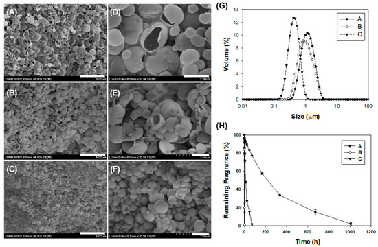 Applied Sciences | Free Full-Text | Eco-Friendly Silica Microcapsules ...