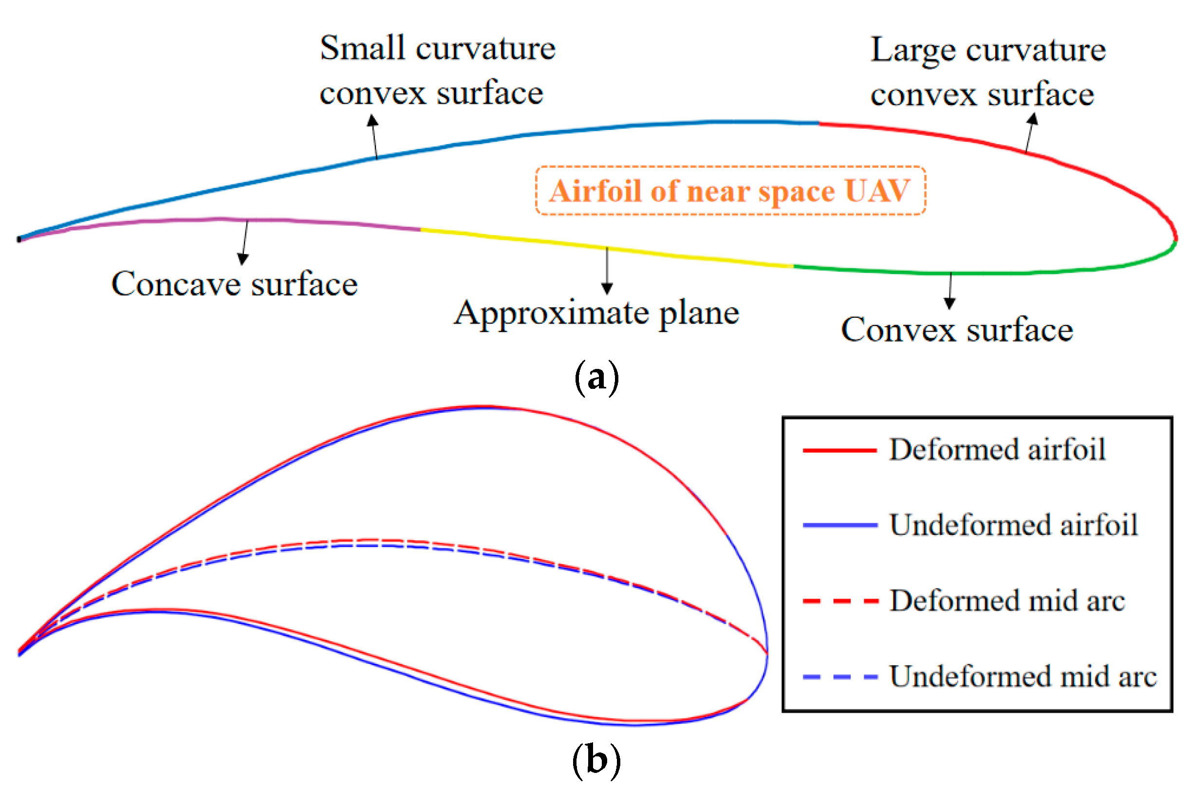 Experimental and Numerical Study on the Performance of Double Membrane ...