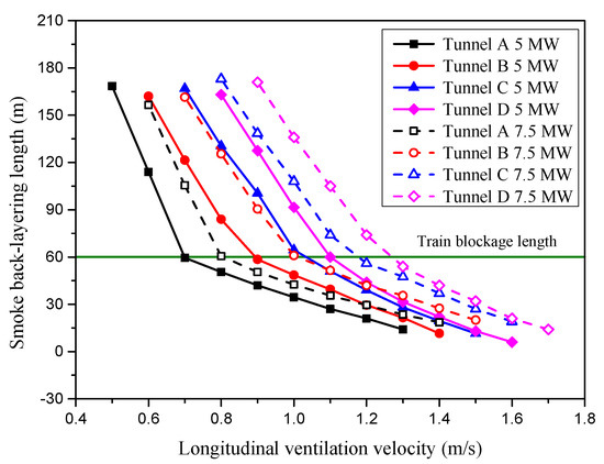Effect of the Metro Train on the Smoke Back-Layering Length under ...