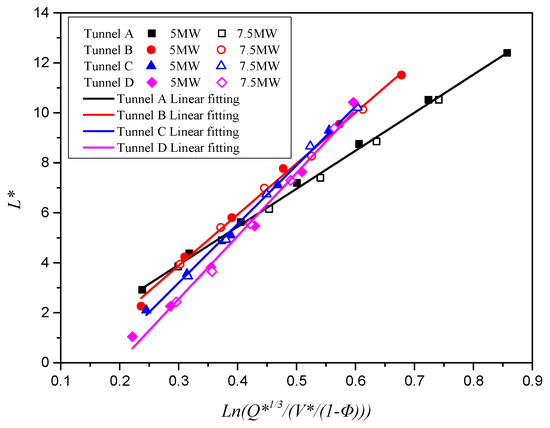 Effect of the Metro Train on the Smoke Back-Layering Length under ...