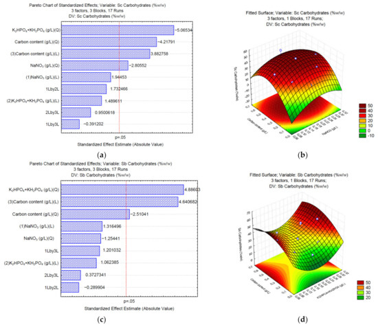 Enhancement of Metabolite Production in High-Altitude Microalgal Strains by Optimized C/N/P Ratio