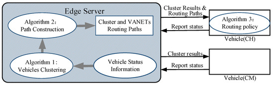 Design and Optimization of Cluster-Based DSRC and C-V2X Hybrid Routing