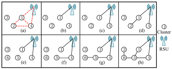 Design and Optimization of Cluster-Based DSRC and C-V2X Hybrid Routing