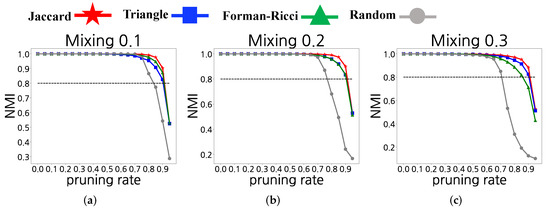 Applied Sciences | Free Full-Text | Link Pruning for Community ...