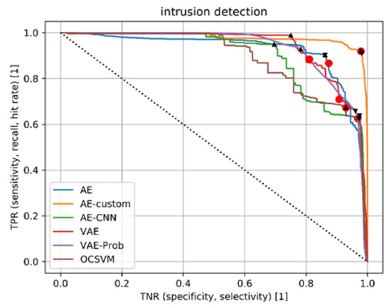 APT-Attack Detection Based on Multi-Stage Autoencoders