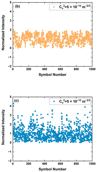 Performance Improvement of the Free-Space Optical Communication Link ...