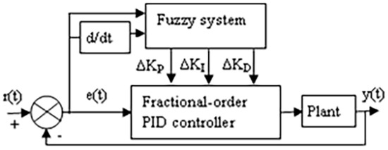 Construction and Evaluation of a Control Mechanism for Fuzzy Fractional ...