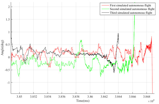 Design and Experimental Analyses of an Accuracy Verification System for ...