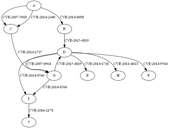 Network Security Node-Edge Scoring System Using Attack Graph Based on ...