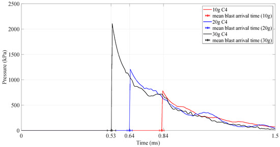 An Explosive Driven Shock Tube-Based Laboratory Scale Test for Combined ...
