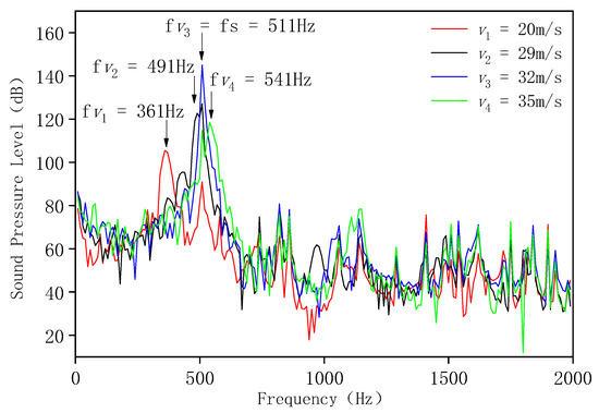 The Characteristics and Mechanisms of High-Intensity Sound in a High ...
