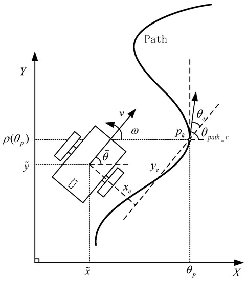Path-Following and Obstacle Avoidance Control of Nonholonomic Wheeled Mobile Robot Based on Deep ...