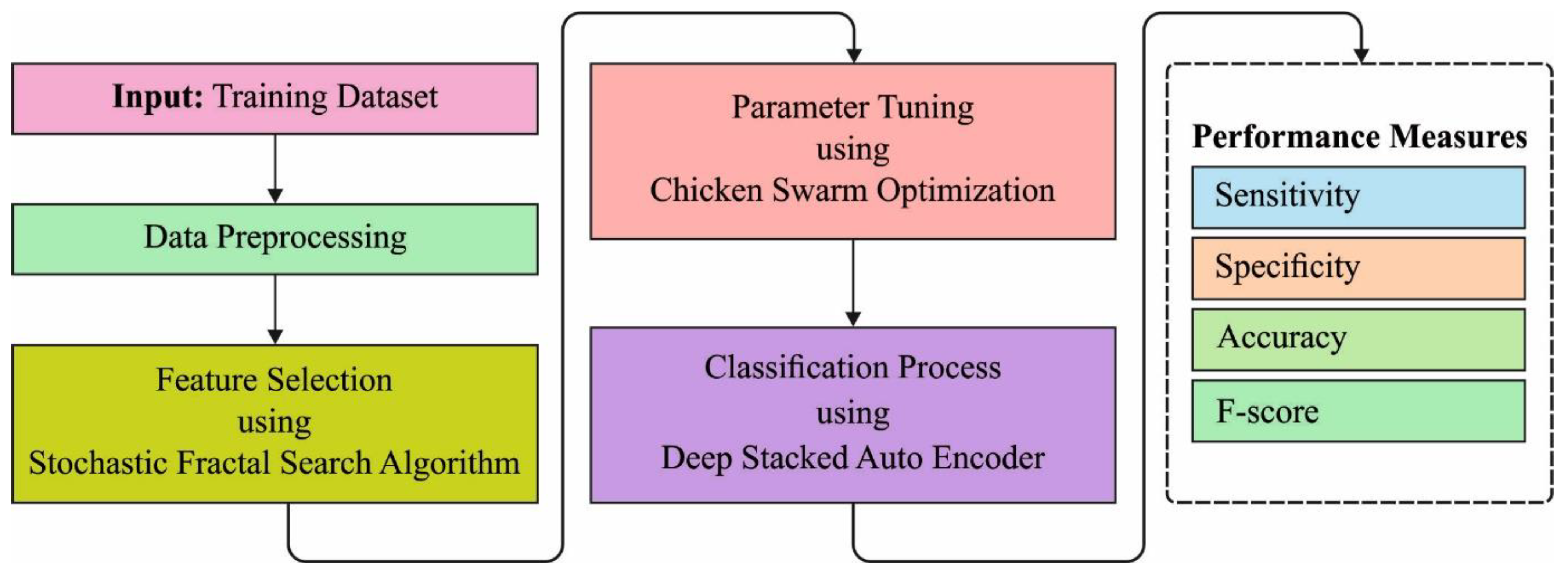 Applied Sciences | Free Full-Text | Evolutionary-Based Deep Stacked ...