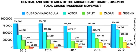 Cruise Industry Trends and Cruise Ships’ Navigational Practices in the ...