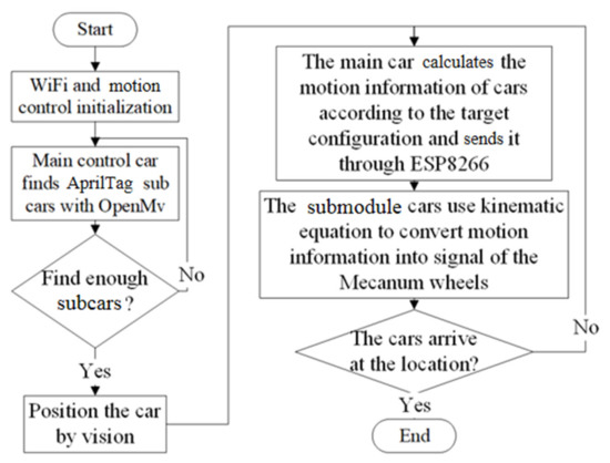 Design, Fabrication, and Control Algorithm of Self-Reconfigurable ...