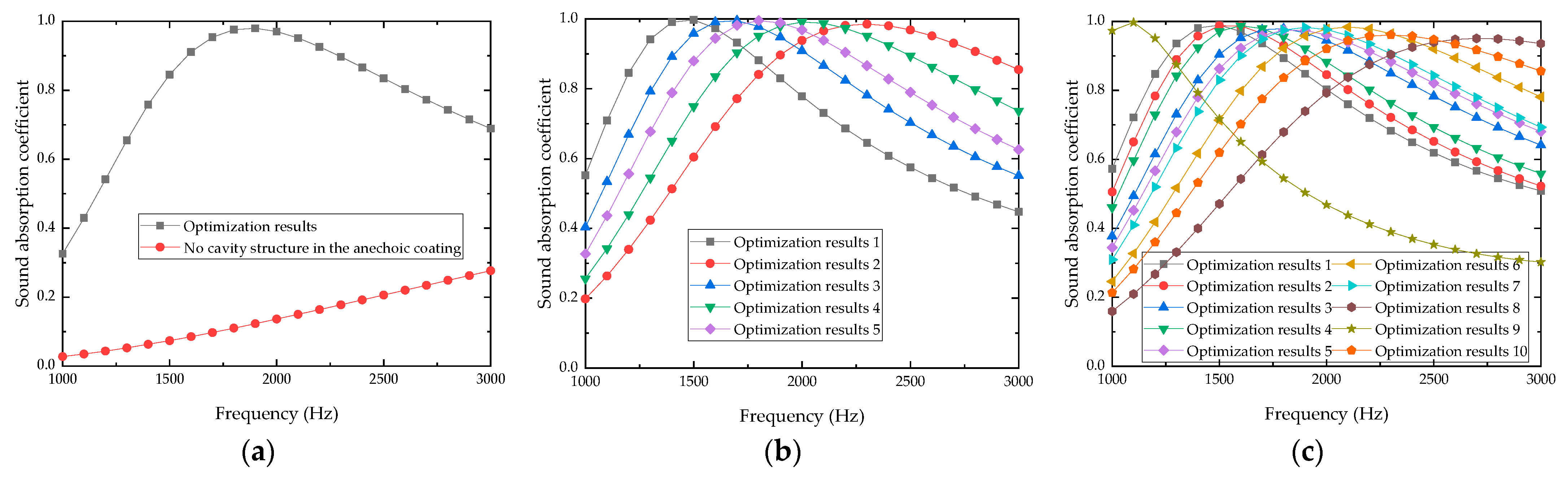 A Many-Objective Joint Parallel Simulation Method for Acoustic ...