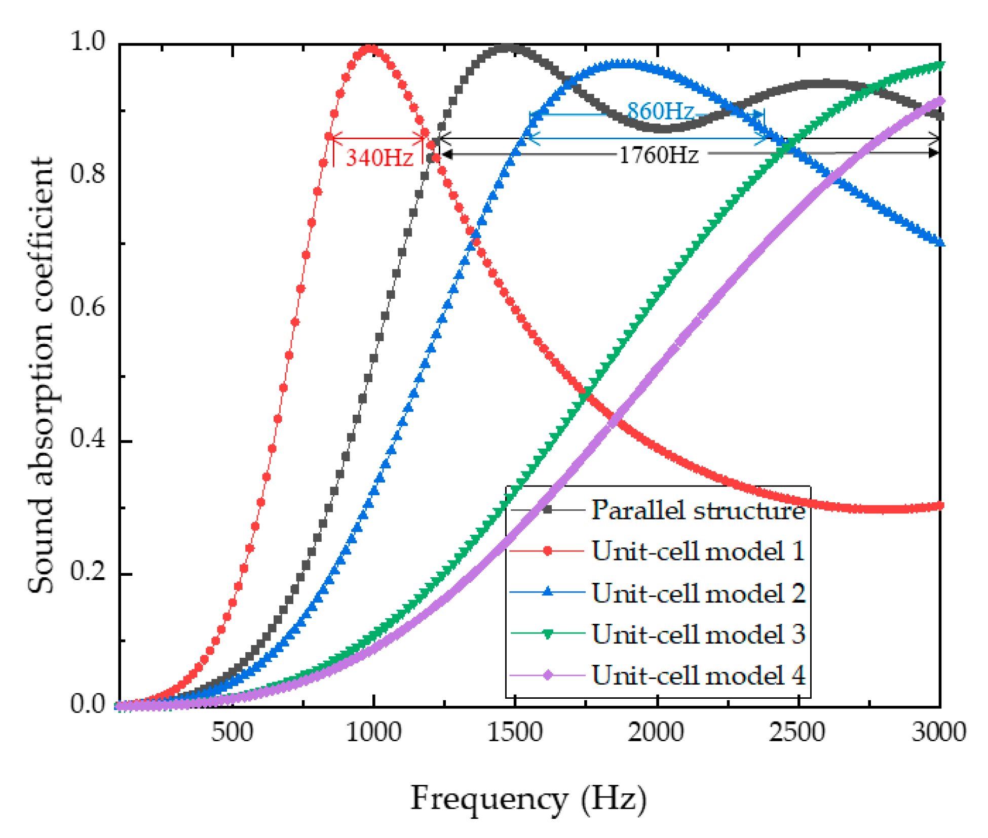 A Many-Objective Joint Parallel Simulation Method for Acoustic ...