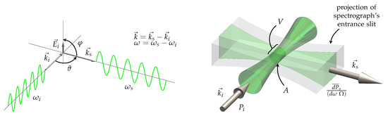 A Simple and Compact Laser Scattering Setup for Characterization of a ...