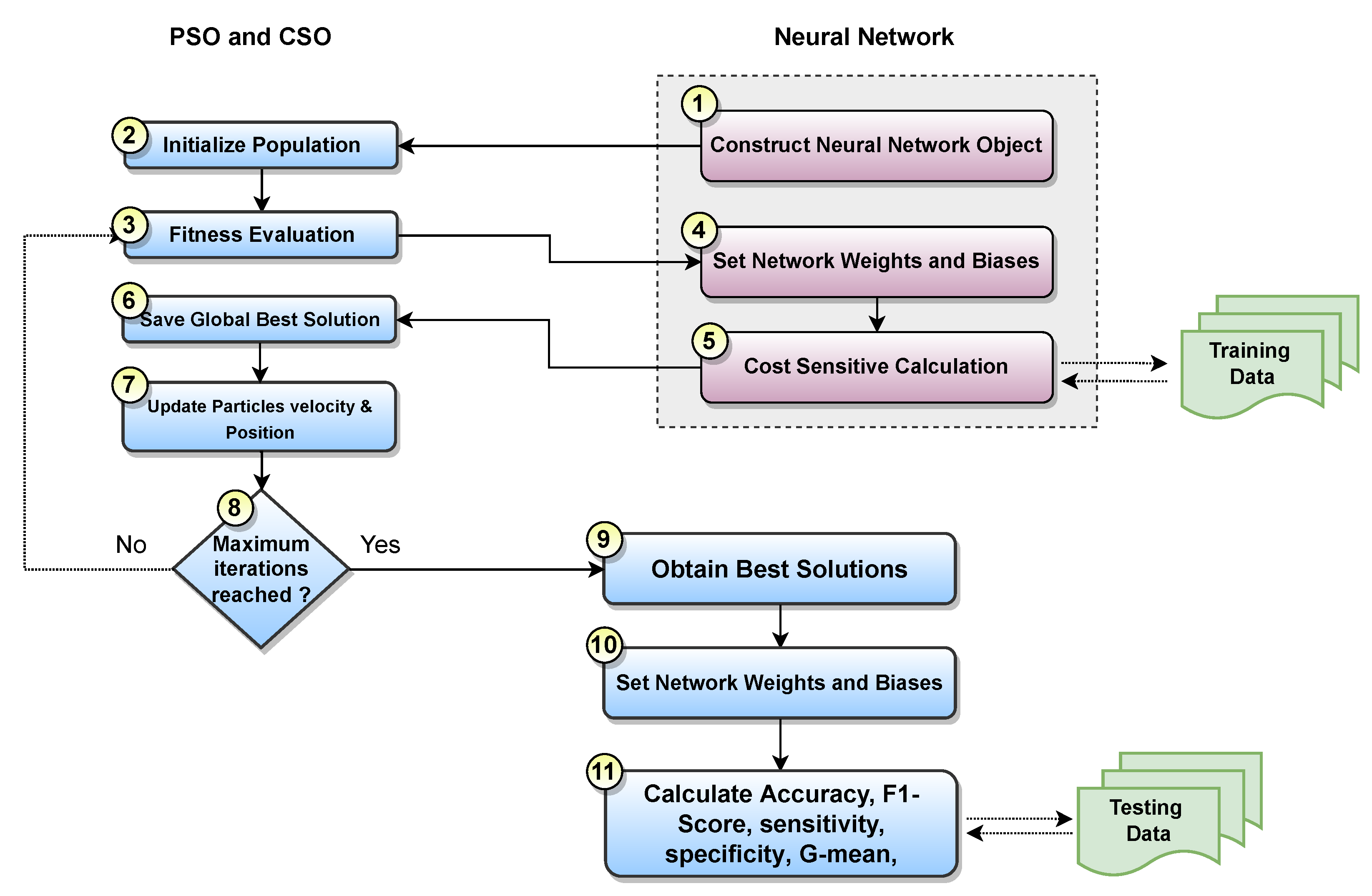 Cost-Sensitive Metaheuristic Optimization-Based Neural Network with ...