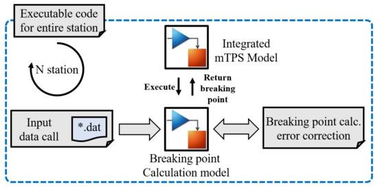 Simultaneous DC Railway Power System Analysis Method Using Model-Based TPS