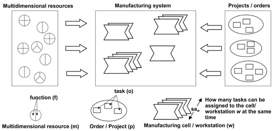 Applied Sciences | Free Full-Text | A New Approach to the Allocation of ...