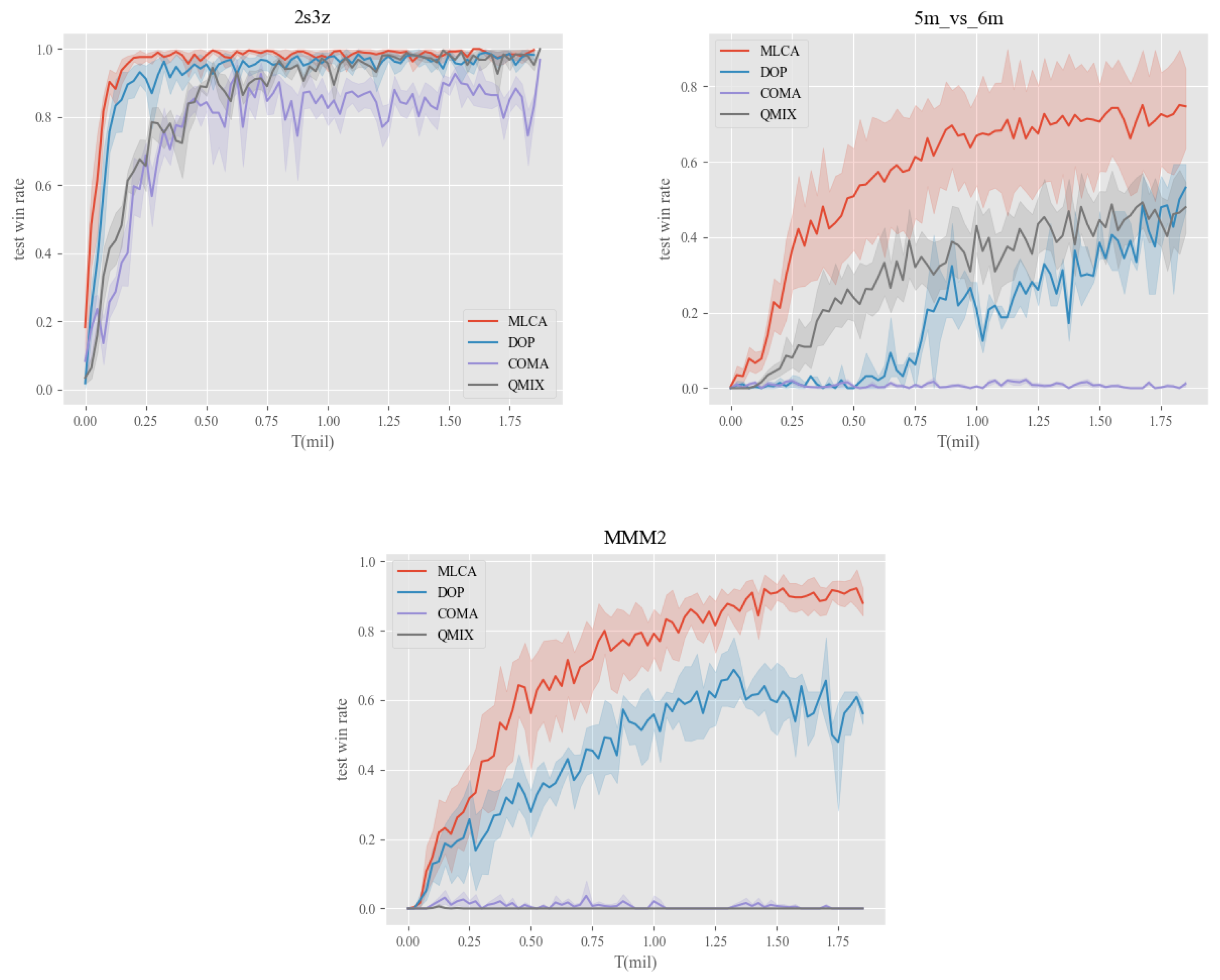 Multi-Level Credit Assignment for Cooperative Multi-Agent Reinforcement Learning