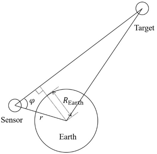 Effect Of Observation Geometry On Short Arc Angles Only Initial Orbit