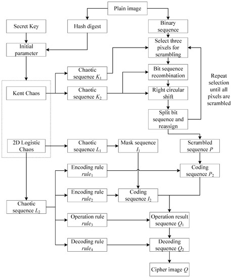 An Image-Encryption Algorithm Based on Stage-Merging Bit Scrambling