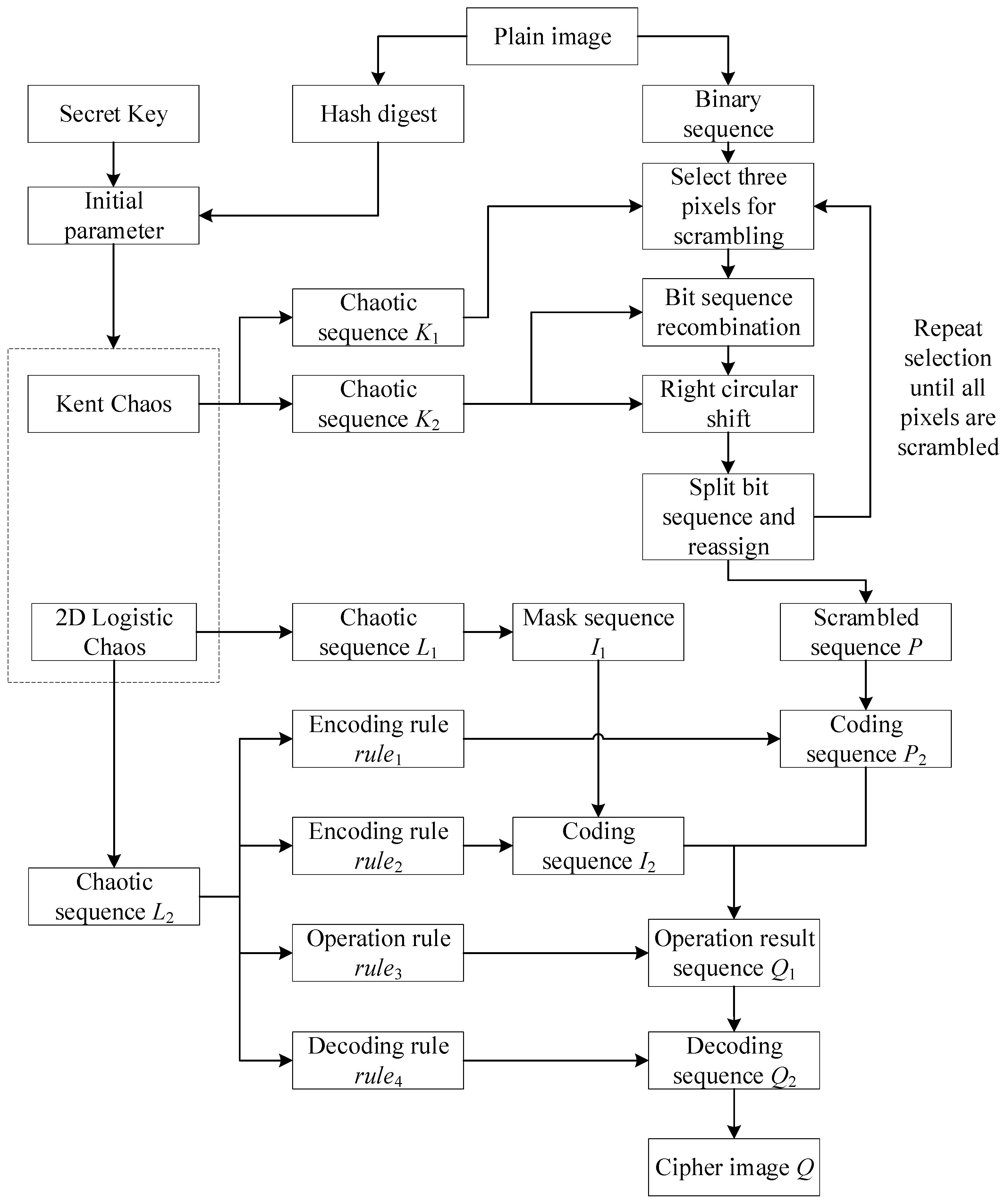 An Image-Encryption Algorithm Based on Stage-Merging Bit Scrambling