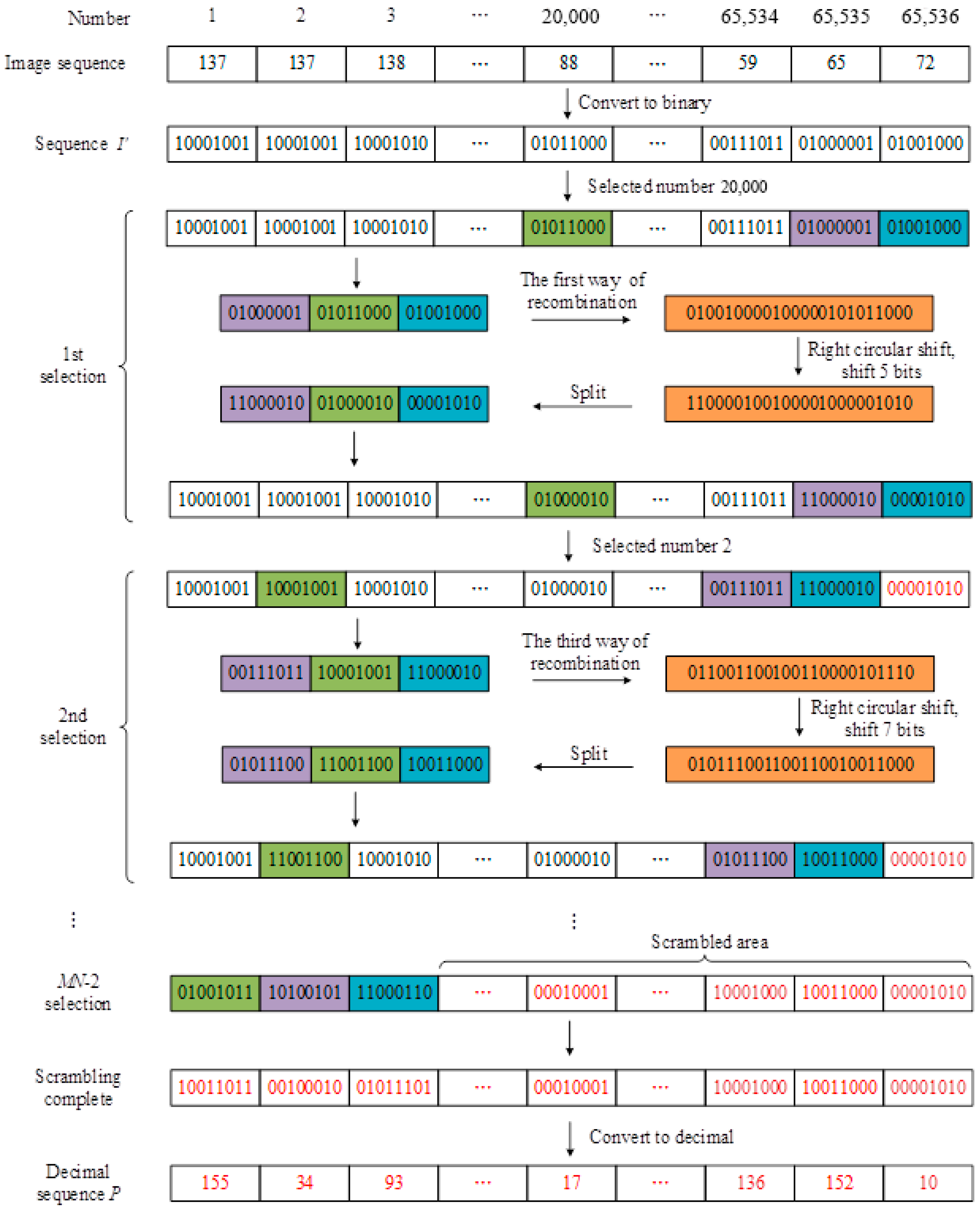 An Image-Encryption Algorithm Based on Stage-Merging Bit Scrambling