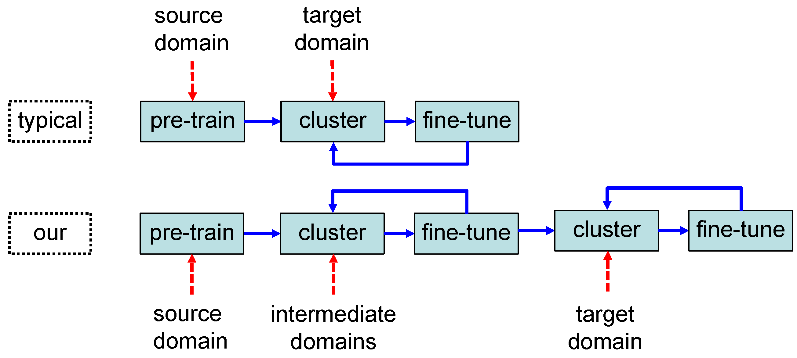Unsupervised Domain Adaptive Person Re-Identification via Intermediate Domains