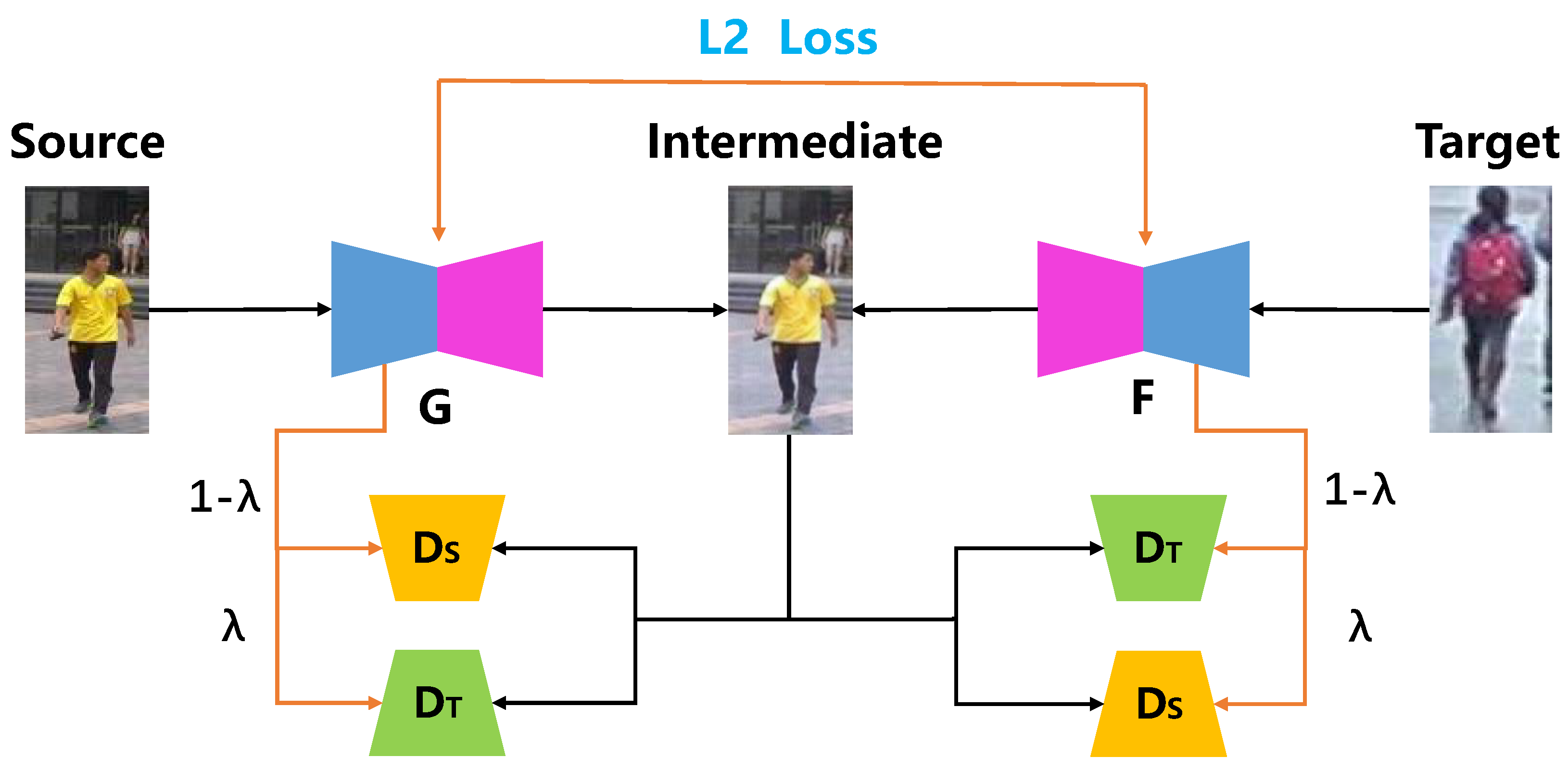 Unsupervised Domain Adaptive Person Re-Identification via Intermediate Domains