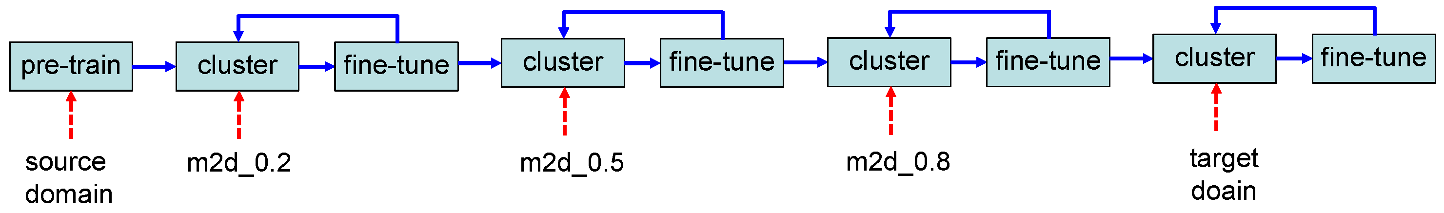 Unsupervised Domain Adaptive Person Re-Identification via Intermediate Domains