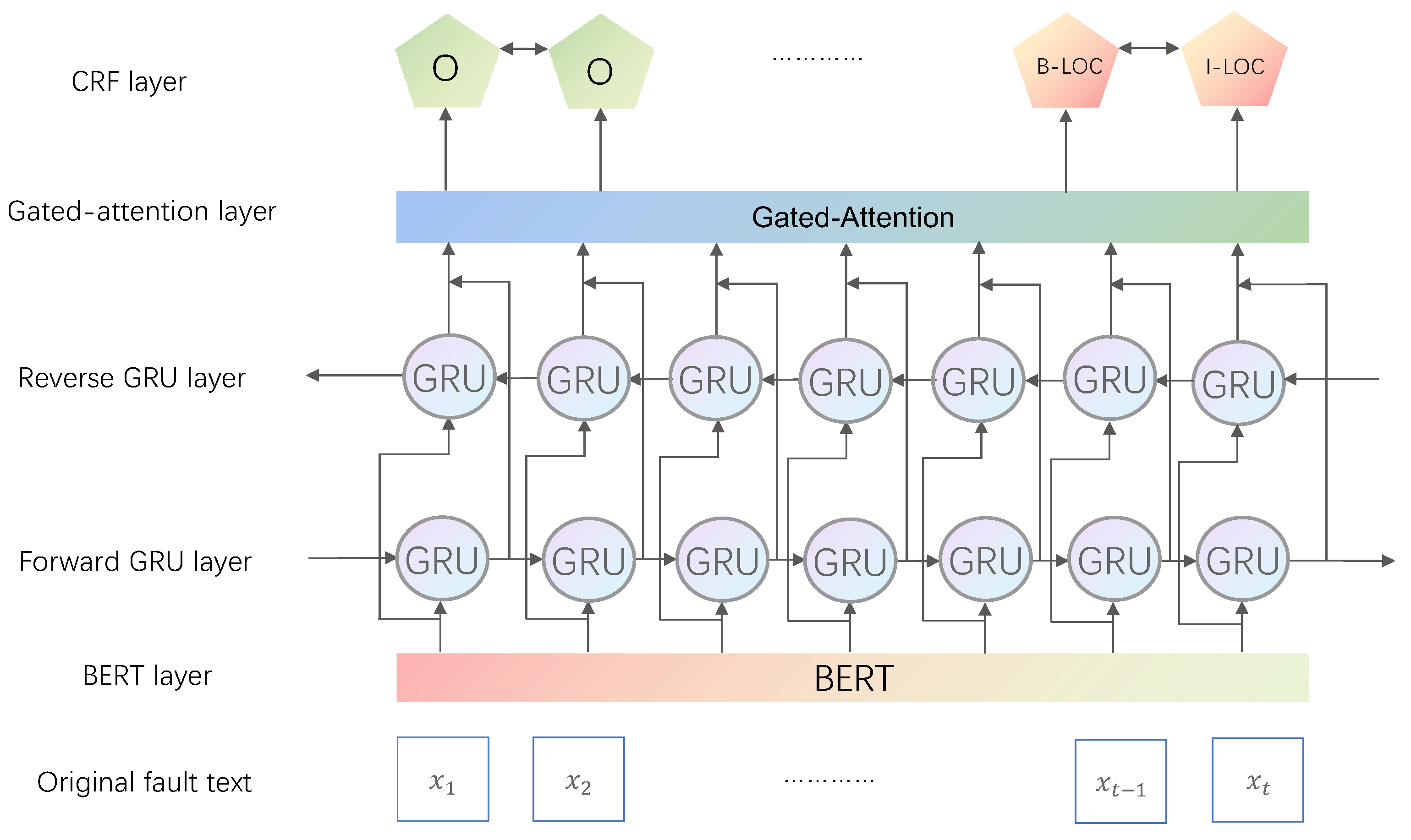 Construction of Power Fault Knowledge Graph Based on Deep Learning